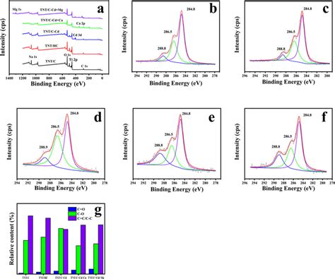 Xps Wide Scan Spectra A C1s Xps Spectra Of Tntc B Tnthc C