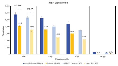 Improving Peptide Mapping Separations Containing Phosphopeptides Using Maxpeak™ Premier Column