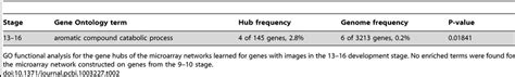 Go Functional Analysis For The Gene Hubs Of The Microarray Network