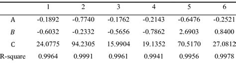 Quadratic Regression Fitting Coefficients And Corresponding R Square Download Scientific Diagram