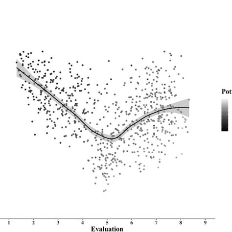 Scatter Plot With Locally Weighted Smoothing Curve Function Depicting