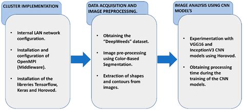 Online Course Traffic Sign Classification Using Deep Learning In