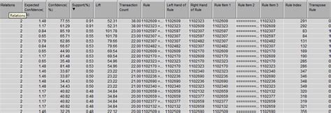 Sas Support Results In Association Rules Are Less Than 5 Stack Overflow