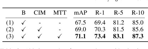 Table 3 From Heterogeneous Test Time Training For Multi Modal Person Re Identification