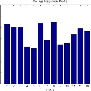 PV Curves For IEEE 14 Bus Test System With DFIG At Bus 9 Download Scientific Diagram