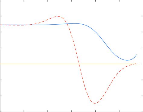 regular asymptotic profiles for the ground state continuous and for