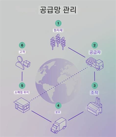 생산계획 Scmsupply Chain Management은 공급망공급사슬 관리 간단히 알아 보자사례 포함 네이버 블로그
