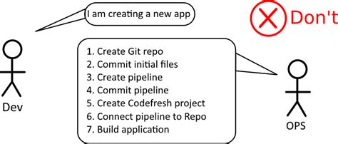 Create Git Repositories And Cicd Pipelines With The Terraform Provider For Codefresh Codefresh