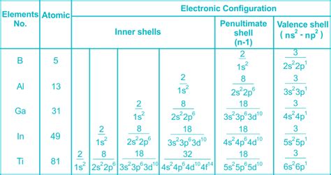Group 13 P Block Elements Periodic Physical Chemical Properties