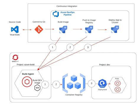 Hosting An Azure Pipelines Build Agent In Openshift