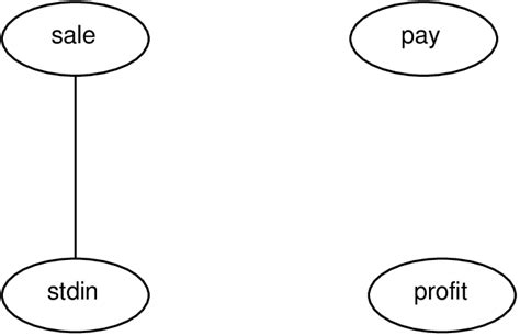Cohesion Graph After Removing Edges Representing Cohesion Level Below