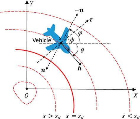 Figure 1 From The Isoline Tracking In Unknown Scalar Fields With Concentration Feedback