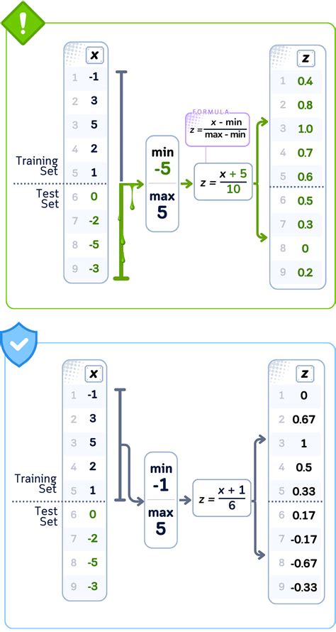 Data Leakage In Preprocessing Explained A Visual Guide With Code