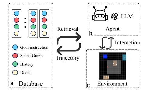 Embodied Rag General Non Parametric Embodied Memory For Retrieval And