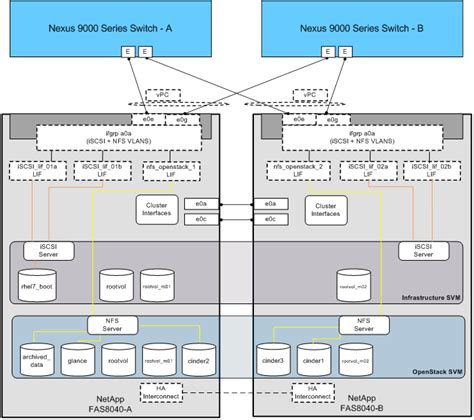 FlexPod Datacenter With Red Hat Enterprise Linux OpenStack Platform Design Guide Cisco