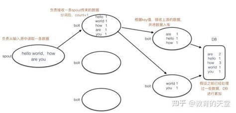 大数据计算引擎mapreduce、storm、spark、sparkstreaming哪家强 知乎