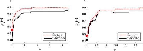 Performance Profiles Of Iter Left And Time Right For Experiment 3