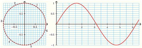 8 1 Base Graphs Of The Fundamental Trigonometric Functions Mathematics Libretexts