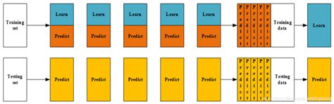 提升机器学习算法准确度的方法：模型融合 集成学习 投票机制 Sklearn Votingregressor 比赛上分大杀器voting Sklearn 精确率能提升多少 Csdn博客