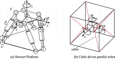 conventional six dof parallel robot download scientific diagram