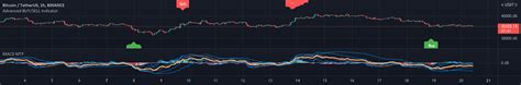 CryptoSignalScanner MACD Multiple Time Frames Indicator By Seoco TradingView