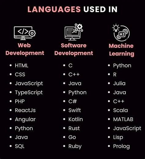 𝗖𝗼𝗱𝗶𝗻𝗴 𝗔𝗜 𝗙𝘂𝗹𝗹𝗦𝘁𝗮𝗰𝗸 👨‍💻 𝟏𝟓𝟬𝗞🎯 Languages Used In Different Sectors 📌 Follow For More Useful
