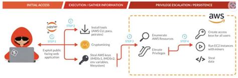 How Cyber Criminals Are Hacking Into AWS Fargate EKS Evading Cloudtrail Logs Detection