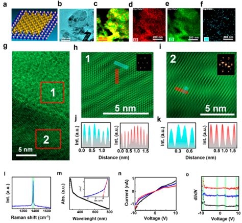 A Schematic Diagram Of The 2d Gold−boron Nitride Bn Hybrid Aubn