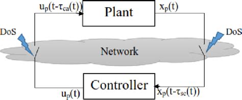 Figure 1 From Switching Lpv Approach For Analysis And Control Of Tcp Based Cyber Physical