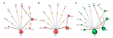 Network Meta Analysis Of Eligible Comparisons For Secondary Outcomes