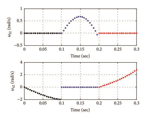 Angular Velocity Of Drive Cylinder Download Scientific Diagram
