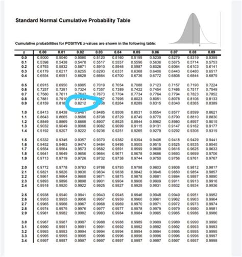 Use The Standard Normal Table To Find The Z Score That Corresponds To