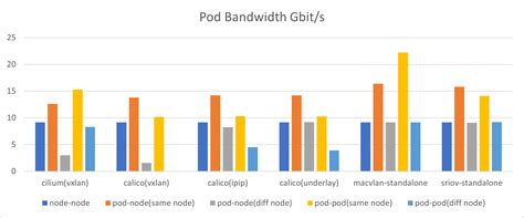 网络 Cni 性能测试报告 Daocloud Enterprise