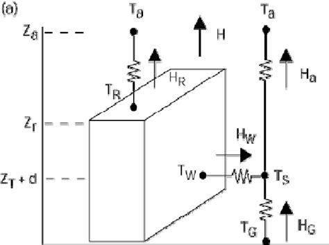 Schematic Of The Single Layer Urban Canopy Model Ta Is The Air