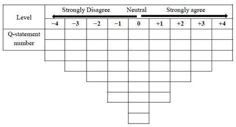 A Q Sort Grid For Rank Ordering The 47 Q Statements Download