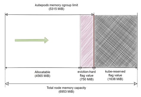 Amazon Web Services How Does Kubernetes Kubelet Resource Reservation Work Stack Overflow
