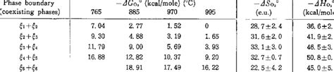 Standard Thermodynamic Quantities For Two Phase Reactions At 880°c