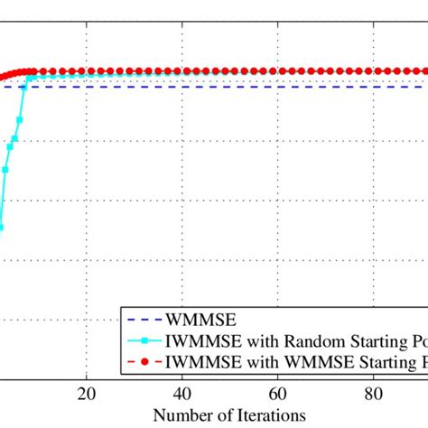 convergence of iwmmse algorithm with random starting point and starting