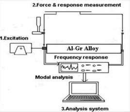 FFT Analyzer Experimental Setup Ersoy Fatih Erdurcan Et Al 8 Download Scientific Diagram