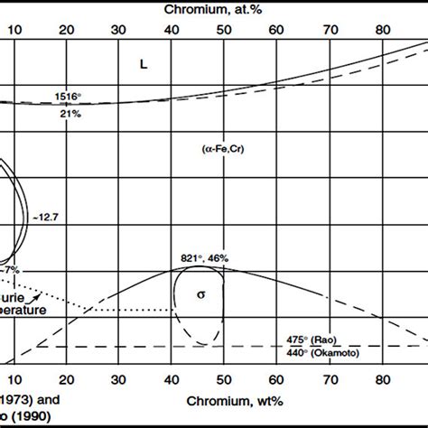 The Binary Fe Cr Phase Diagram 17 Download Scientific Diagram