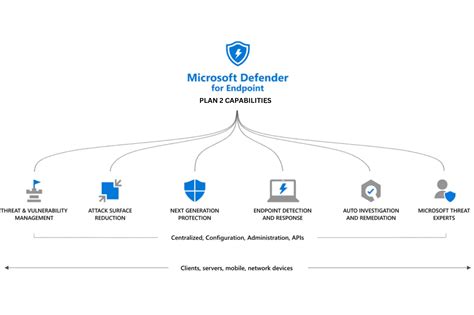 Microsoft Defender For Business VS Microsoft Defender For Endpoint