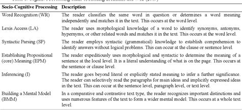 Table 1 From Item Objective Congruence Analysis For Multidimensional Items Content Validation Of