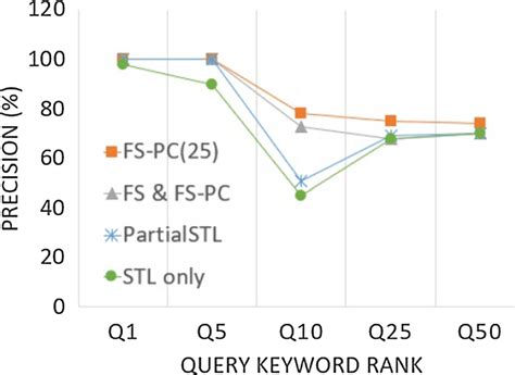 Precision Of Rskr Approximate Algorithms For Different Query Keywords