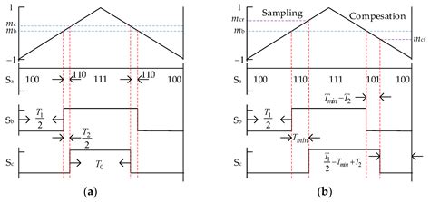 research on phase current reconstruction for dpwm2 of induction motor