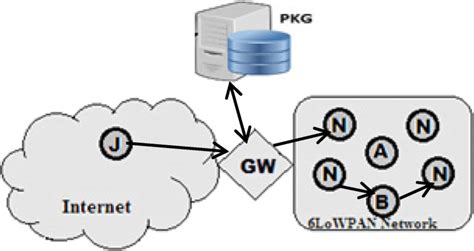 network model resource constrained nodes n gateway gw private