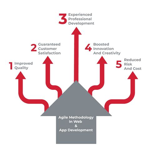 Multiframes Ai Digital Online Agency On Linkedin Agiledevelopment