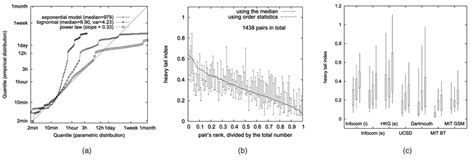 Imote Based Experiment At Infocom A Quantile Quantile Plot Of A