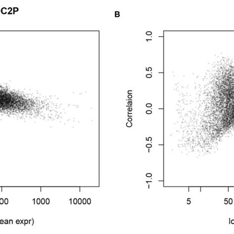 A Before Normalization Ma Plot For Gene Counts Before Download