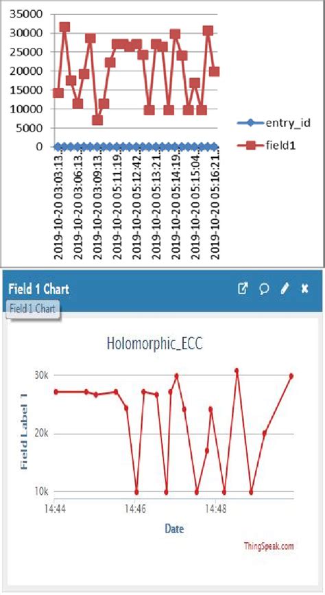 Figure 3 From Design And Analysis Of High Security Ecc Based Cryptography By Holomorphic And