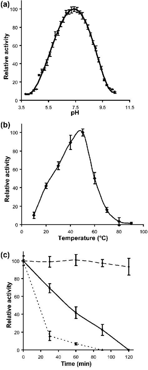 Effect Of Temperature And PH On The Activity And Stability Of Purified Download Scientific